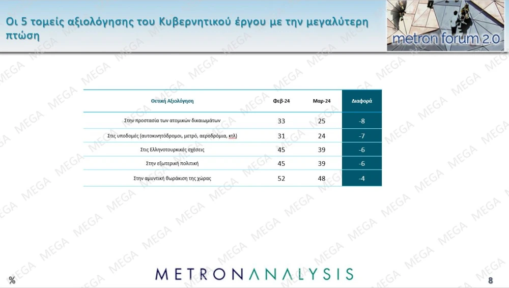 Metron Analysis: σταθερά μπροστά η ΝΔ, 3ο το ΠΑΣΟΚ