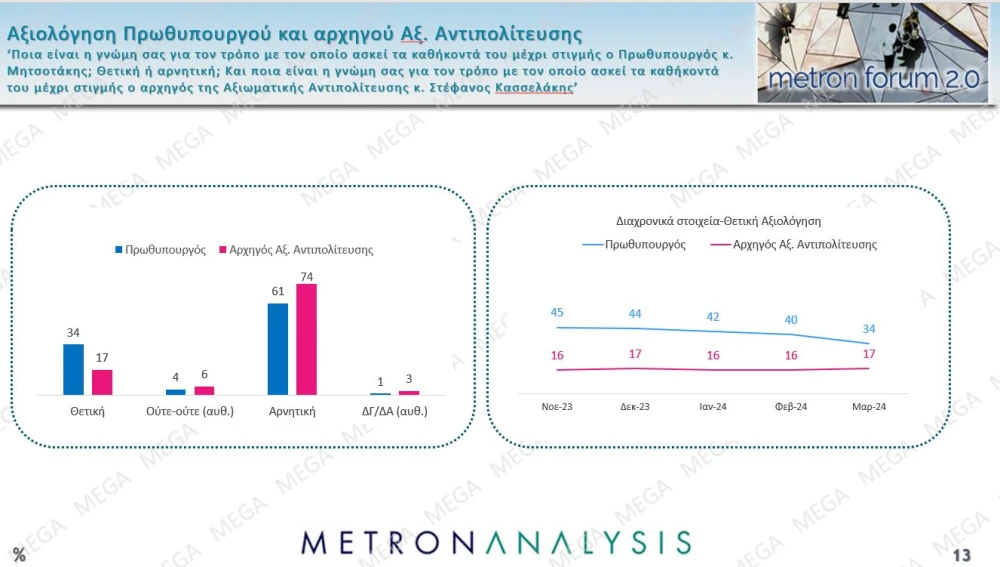 Metron Analysis: σταθερά μπροστά η ΝΔ, 3ο το ΠΑΣΟΚ