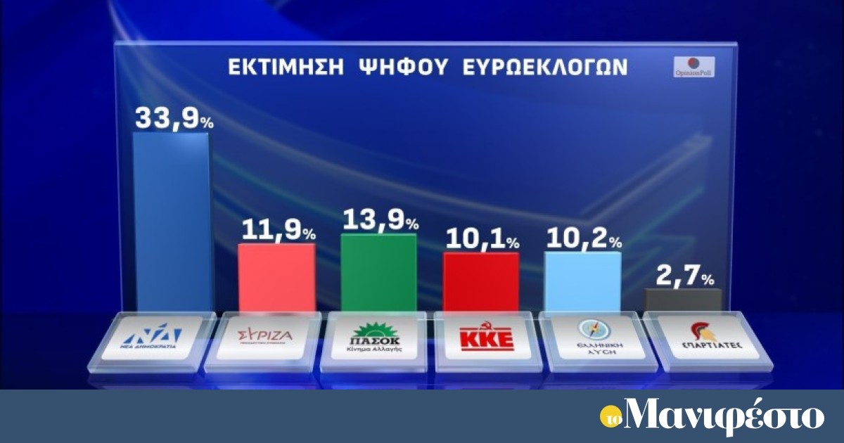 Δημοσκόπηση Opinion Poll: προβάδισμα 20 μονάδων για τη ΝΔ - Νέες ...