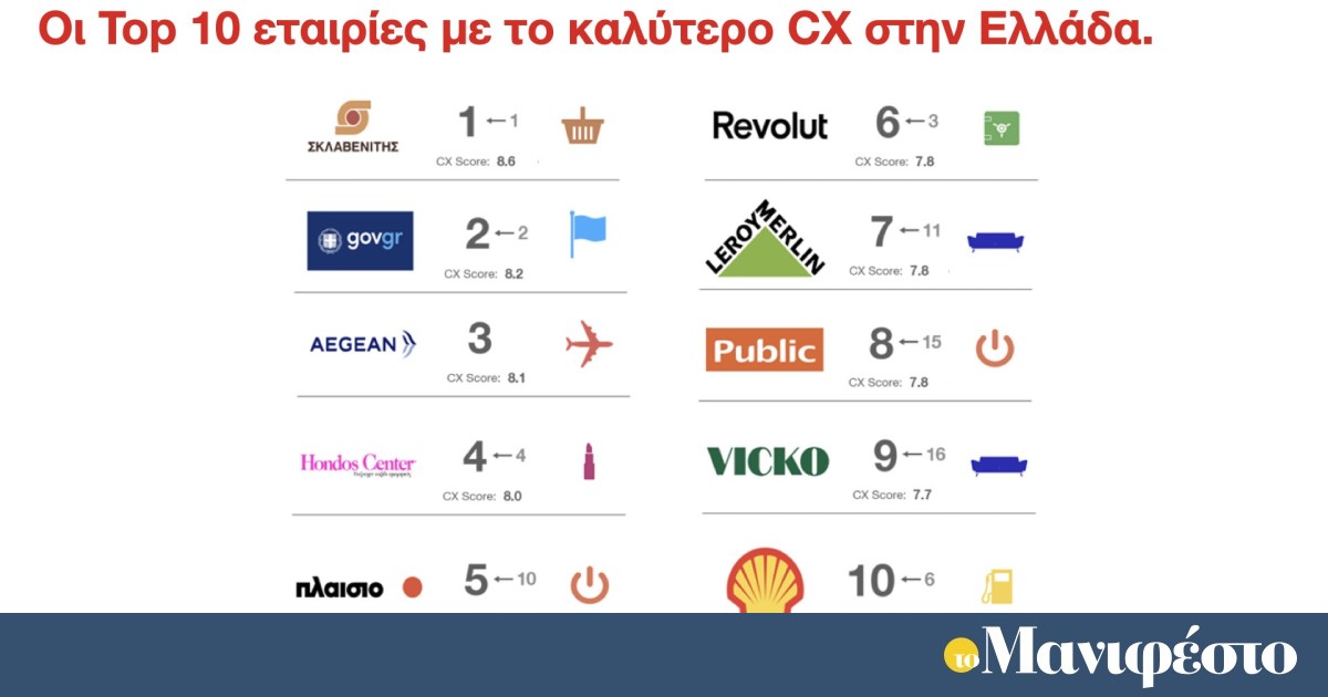 gov.gr: σταθερά στη 2η θέση στην εμπειρία του καταναλωτή μεταξύ 74 ...